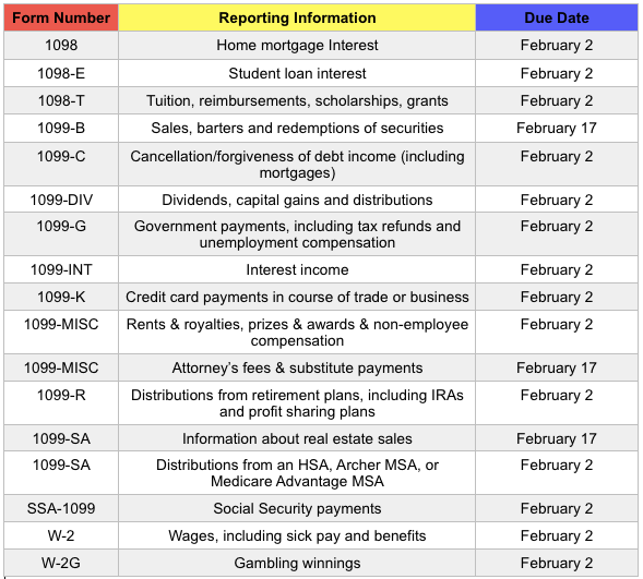 Types of 1099s For Investors Explained