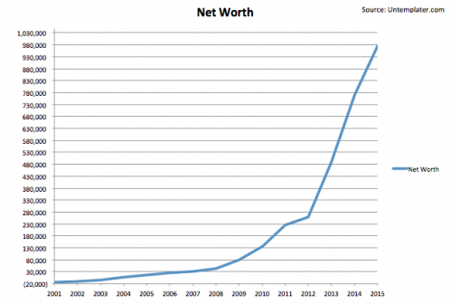 2016 Net Worth Report: I Want To Be A Multi-Millionaire - Untemplater